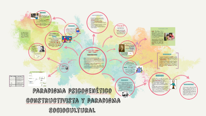Paradigma psicogenético constructivista y Sociocultural by celina ruiz ...