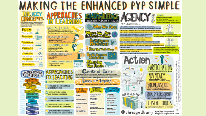 Enhanced PYP 101 by Elizabeth Hines on Prezi