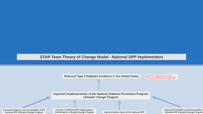 STAR Team Theory of Change Model - National DPP Implementers by on Prezi