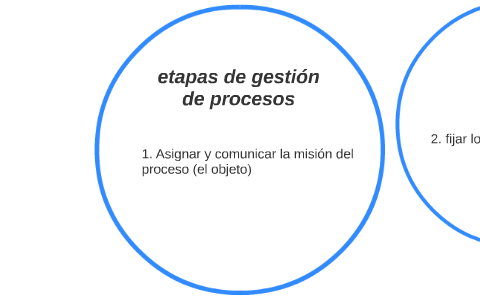 etapas de gestión de procesos by marco javes on Prezi