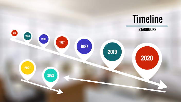 Linea del tiempo- starbucks by Yeli Bolivar on Prezi
