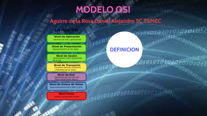 MODELO OSI by Daniel Alejandro Aguirre de la Rosa on Prezi