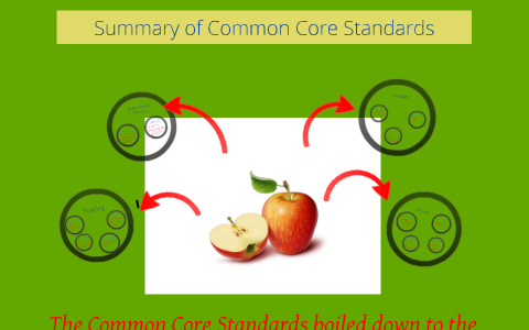 Summary of Common Core Standards by Lisa Roof on Prezi