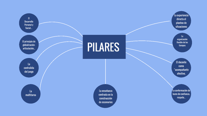 Pilares by emilia Gracia on Prezi