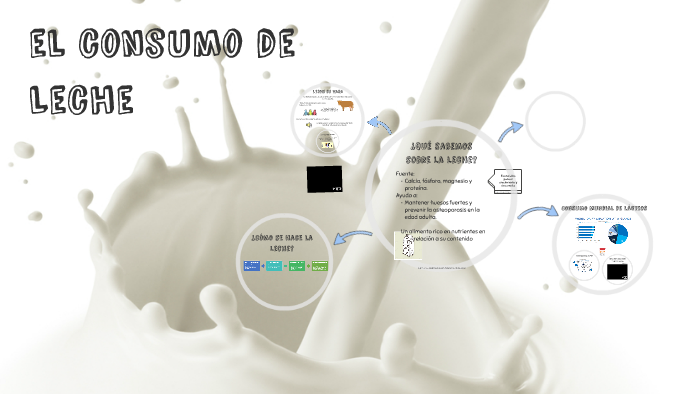 Leche by Paloma Arones on Prezi