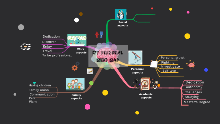 My personal mind map by Camila Guarquin Ruiz on Prezi