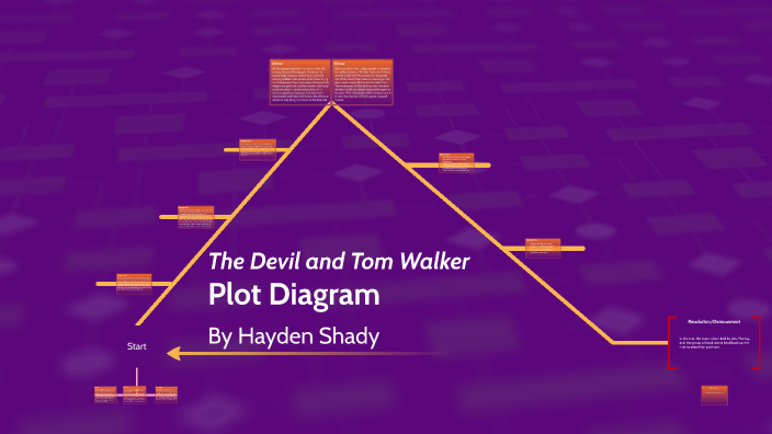 The Devil and Tom Walker Plot Diagram - SHADY by Hayden Shady on Prezi