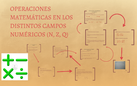 Operaciones matemáticas en los distintos campos númericos by Eugenia ...
