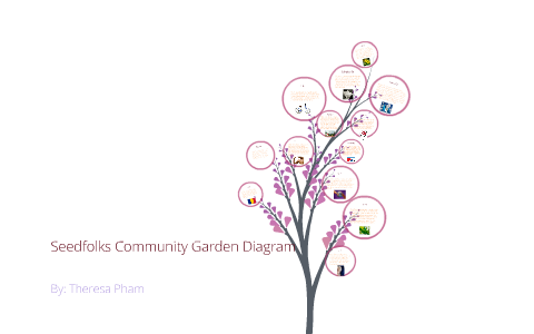 Seedfolks Community Garden Diagram by Theresa Pham on Prezi
