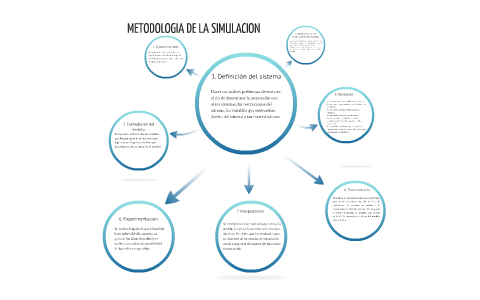 METODOLOGIA DE LA SIMULACION by ivan lopez on Prezi