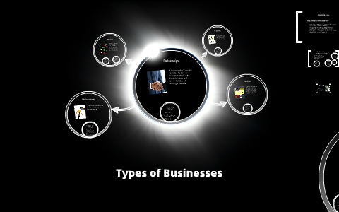 Types of Businesses by Sandria Goodall on Prezi