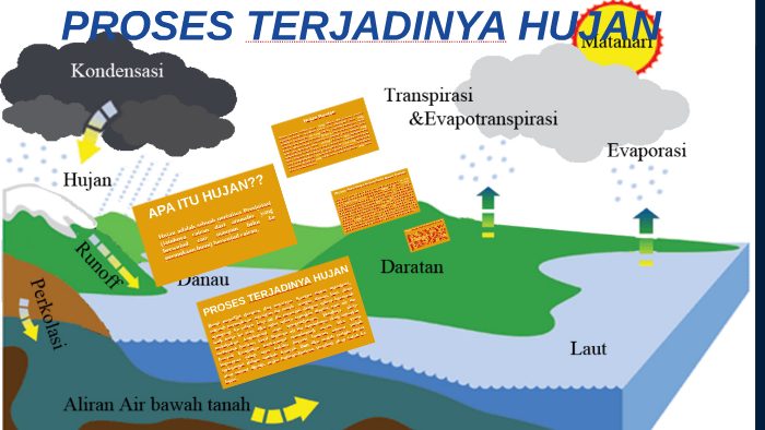 PROSES TERJADINYA HUJAN by robby rahmadi on Prezi