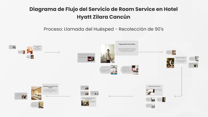 Diagrama de Flujo del Servicio de Room Service en Hotel by Gaby ...