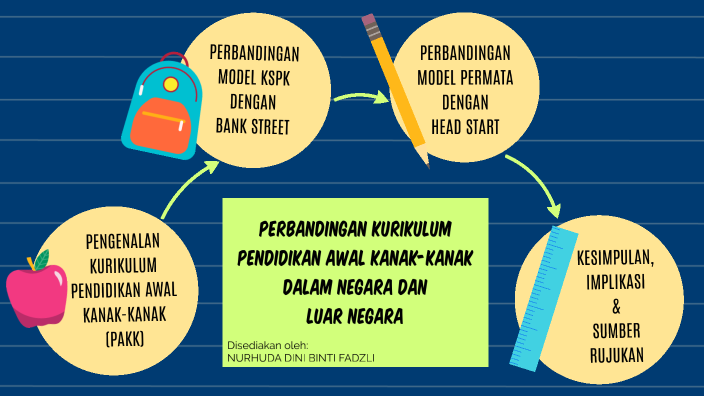 PENGHASILAN PRODUK PAKK3383 PERBANDINGAN KURIKULUM PAKK DALAM NEGARA ...