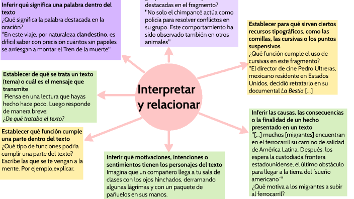 interpretar y relacionar by María José Sepúlveda Muñoz on Prezi