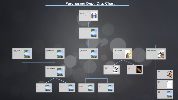 Purchasing Dept. Org. Chart by Edi Haryo Susanto on Prezi