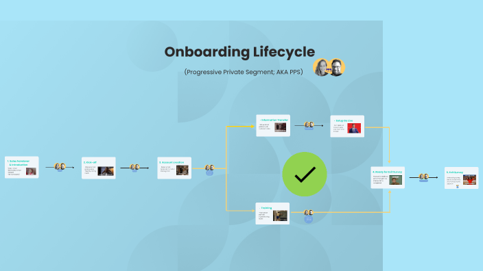 Onboarding Mind Map by Alejandra Cañon on Prezi