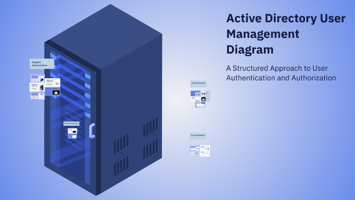 Active Directory User Management Diagram by Patryk Okreglicki on Prezi