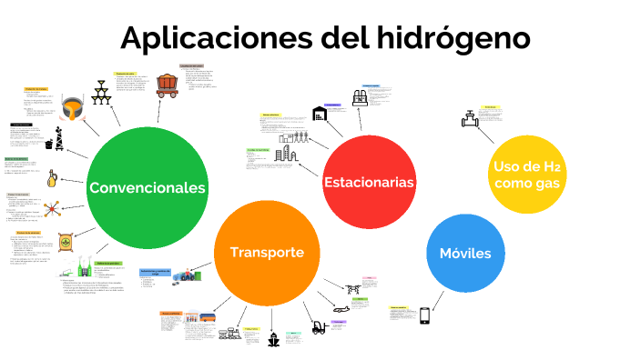Aplicaciones del hidrógeno by Fernanda López Ortega on Prezi Aplicaciones del hidrógeno by Fernanda López Ortega on Prezi