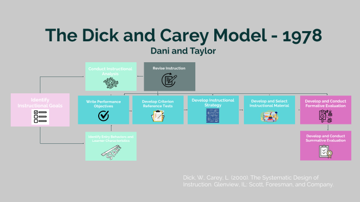 The Dick and Carey Model - 1978 by Daniella Parks on Prezi