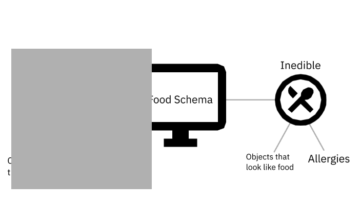 Food Schema by Jaimen Pihrag on Prezi