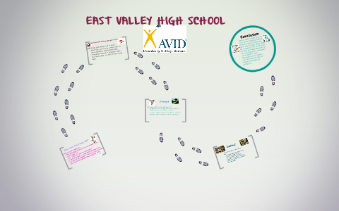 How does Avid help you? by veronica martinez on Prezi