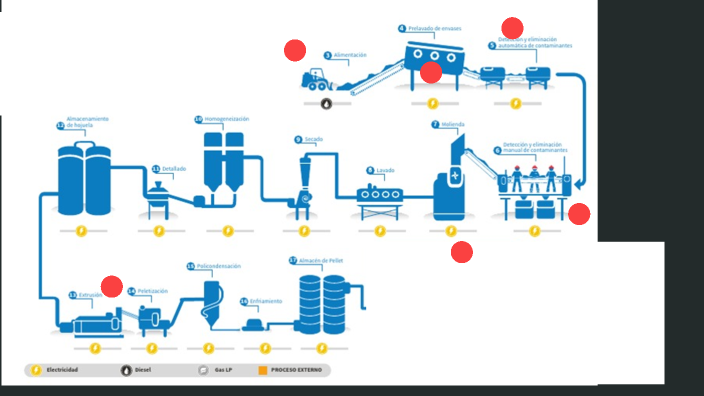 Exceso de basura en procesos by Música para ti on Prezi