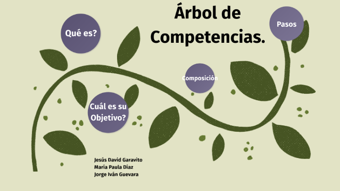 Árbol de Competencias. by Jorge Iván Guevara Serrano on Prezi