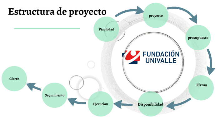 Estructura de proyecto by Apoyo Sistemas 02 on Prezi