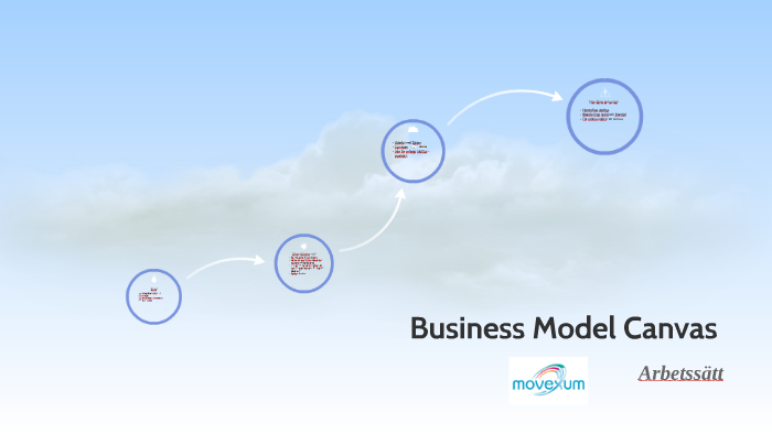 Business Model Canvas by Andrea Cyganik on Prezi