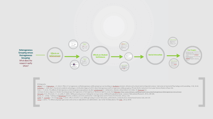 Heterogeneous Grouping Versus Homogeneous Grouping: by Jennifer Boss on ...