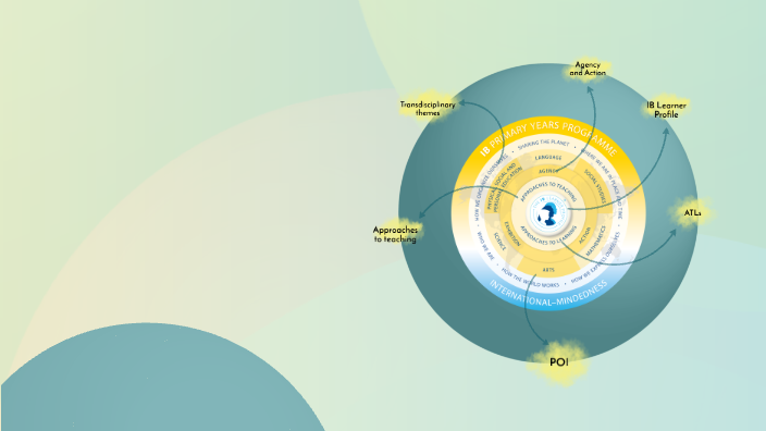 The PYP Curriculum model by Archana Gera on Prezi