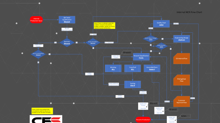NCR Communication Flow by Krutarth Arora on Prezi