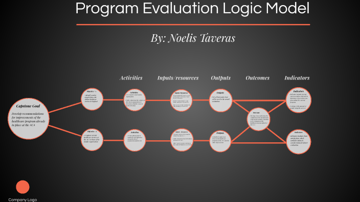 Logic Model by noelis taveras on Prezi