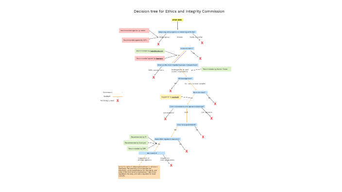 Decision tree for Ethics and Integrity Commission by Kamila Kingstone ...