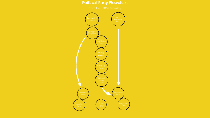 Political Party Flowchart by Bianca Gaitan on Prezi