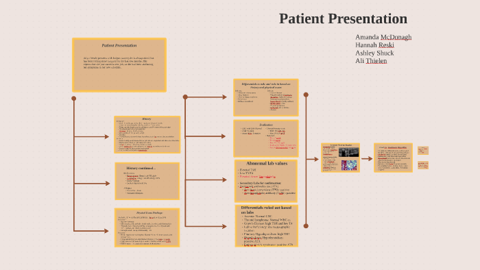Patient Presentation by A Mc on Prezi