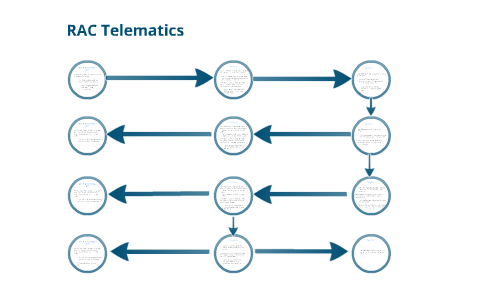 Halfords RAC Process by Brian Farrell on Prezi