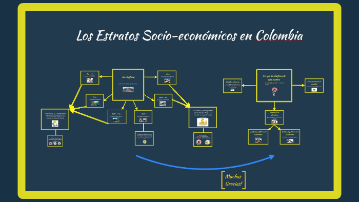 Los Estratos Socioeconómicos en Colombia by Alejandra Murcia on Prezi