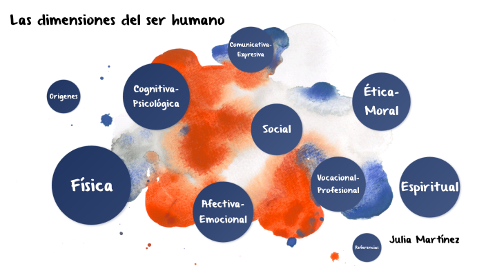 Las dimensiones del ser humano by Julia Martinez on Prezi