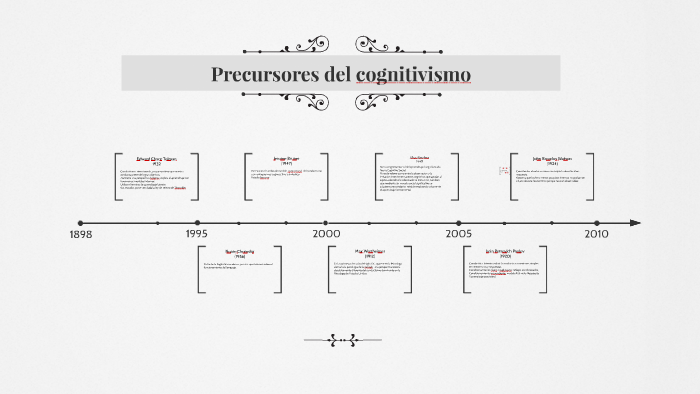 Precursores del cognitivismo by Esme Garza on Prezi