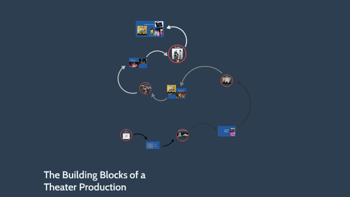 The Building Blocks of a Theatre Production by Sydney Sperling on Prezi