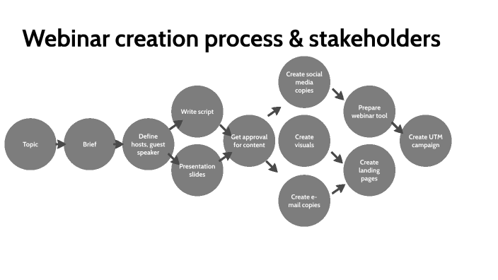 Webinar creation process & stakeholders by Lucas - iMusician on Prezi