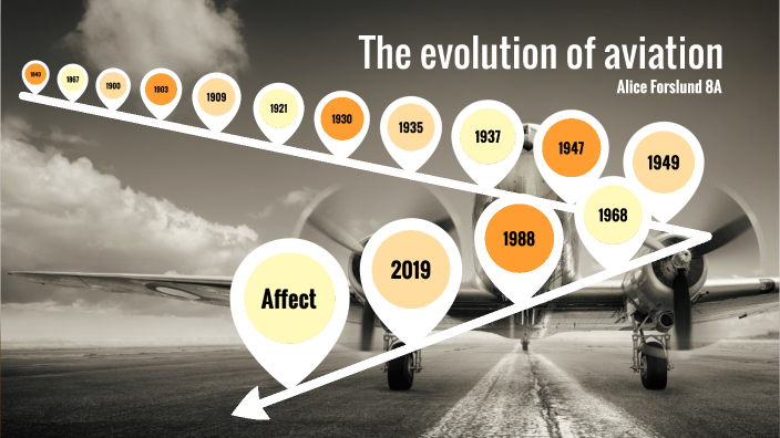 The evolution of aviation by Alice Forslund on Prezi