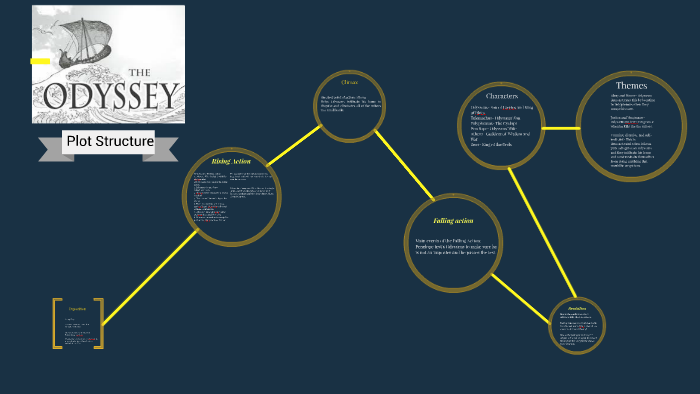 The Odyssey: Plot Structure by Nate Matro