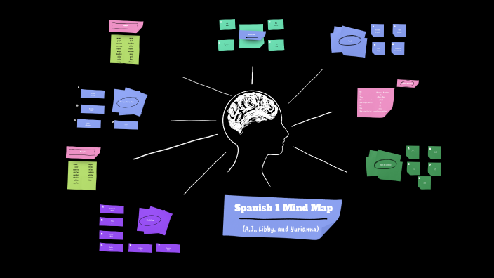 Spanish 1 Mind Map by Adan Ontiveros on Prezi