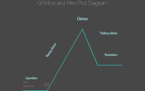 Of Mice and Men Plot Diagram by Debra Wichmann on Prezi