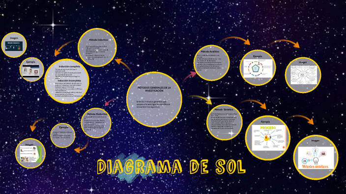 Diagrama de sol by yef palacios on Prezi