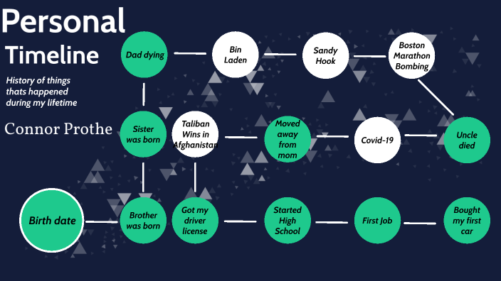Personal timeline by Connor Prothe on Prezi