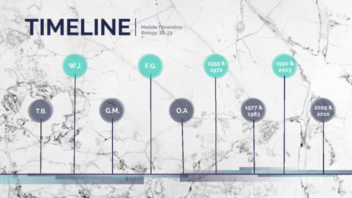 Timeline for Biology by Madison Fiorendino on Prezi